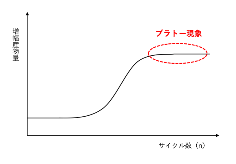【解決】リアルタイムpcrと従来のpcrの違いとは？
