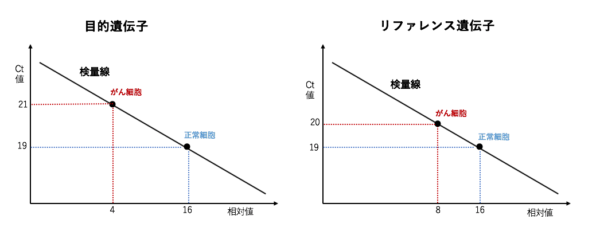 【解決】リアルタイムpcrと従来のpcrの違いとは？