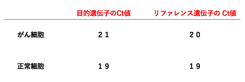 【解決】リアルタイムpcrと従来のpcrの違いとは？